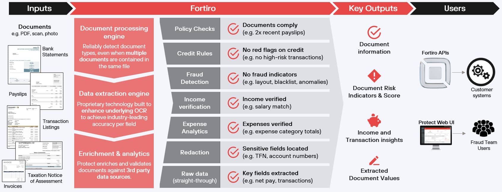 Can income verification be automated? - Fortiro